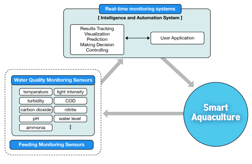 The Rise of AI in Aquaculture: 2023 Review
